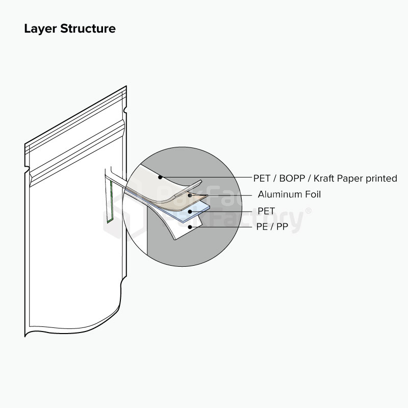 Custom Flat Bottom Pouch Bags | PakFactory®